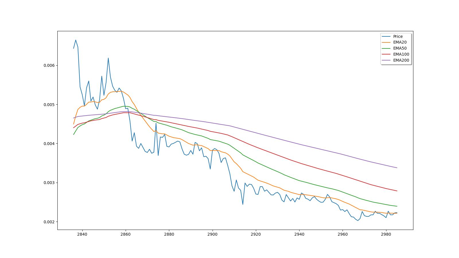 Telcoin Exponential Moving Averages