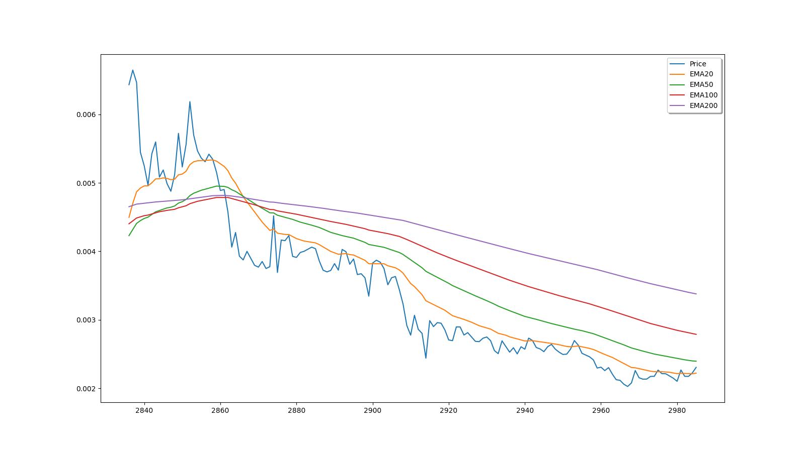 Telcoin Exponential Moving Averages