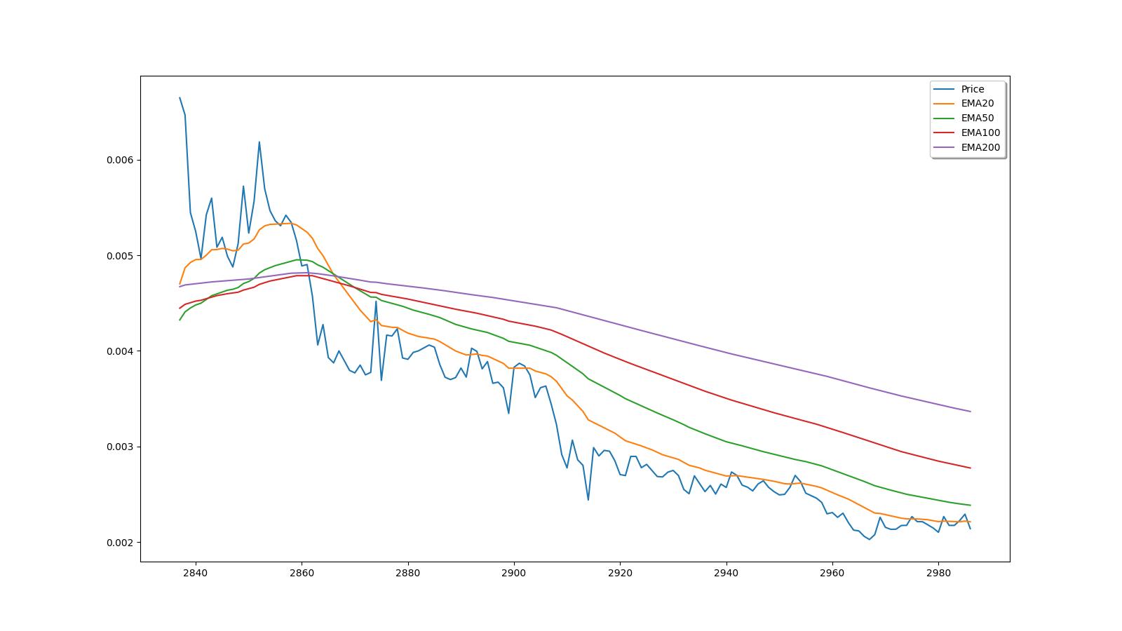 Telcoin Exponential Moving Averages