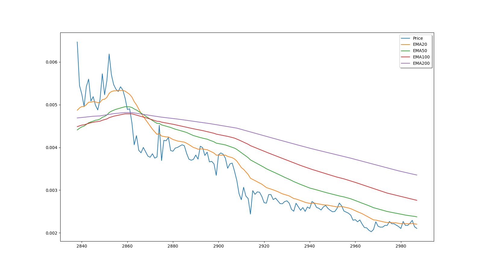 Telcoin Exponential Moving Averages