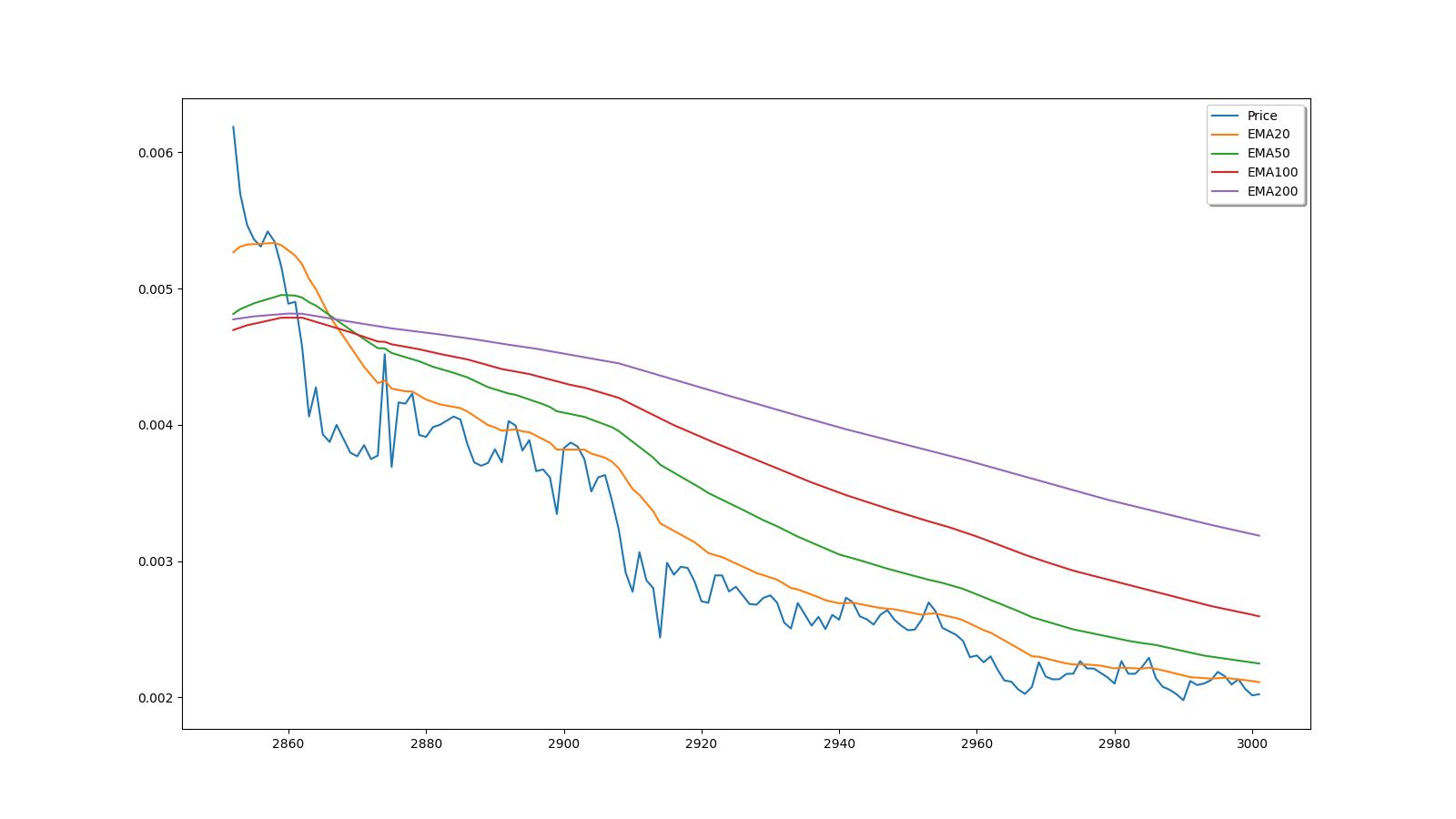 テルコイン Exponential Moving Averages