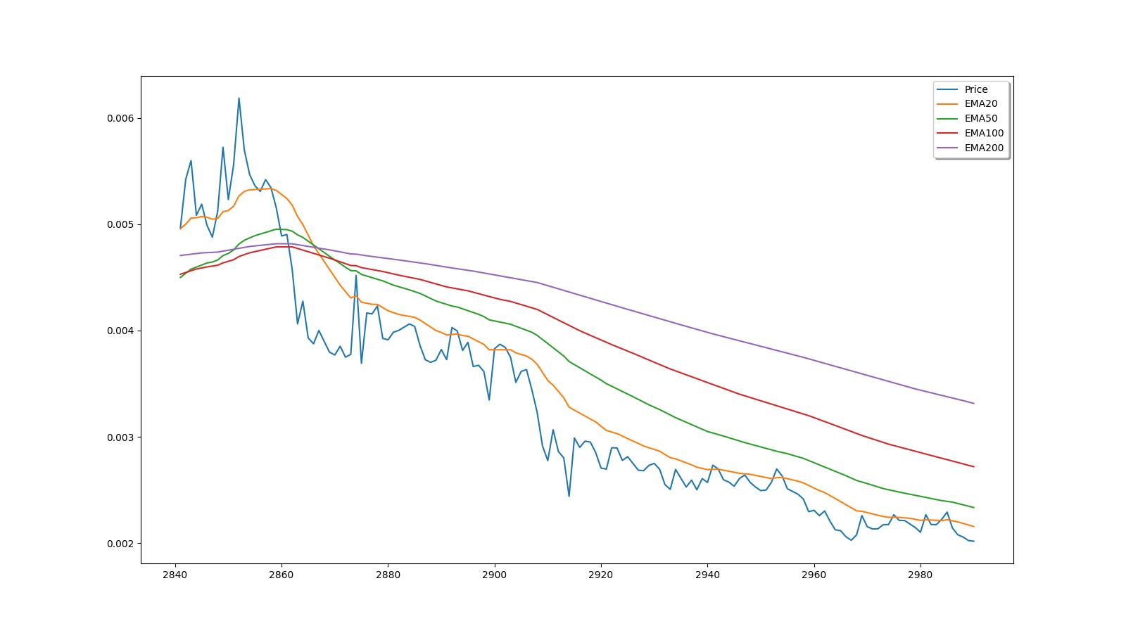 Telcoin Exponential Moving Averages