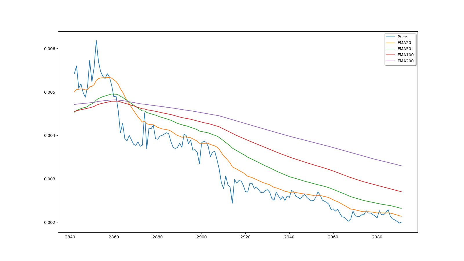 Telcoin Exponential Moving Averages