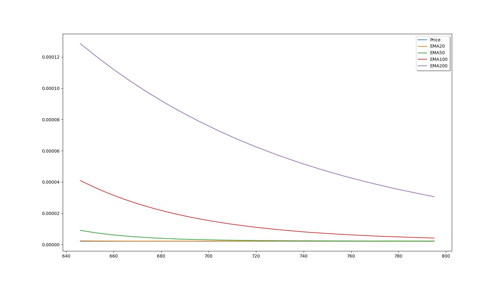 Telefy Exponential Moving Averages