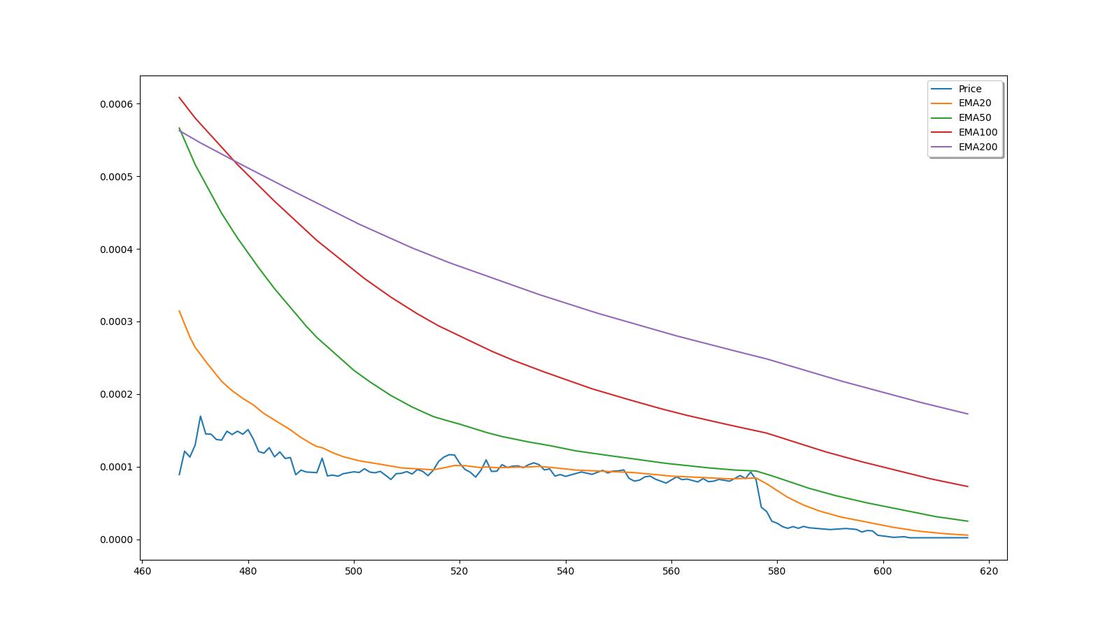 Telefy Exponential Moving Averages