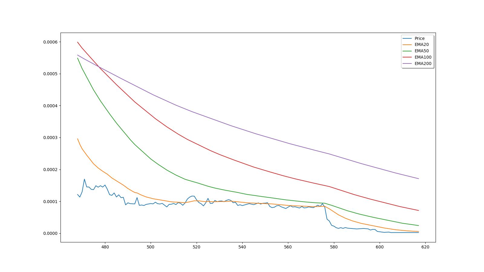 Telefy Exponential Moving Averages
