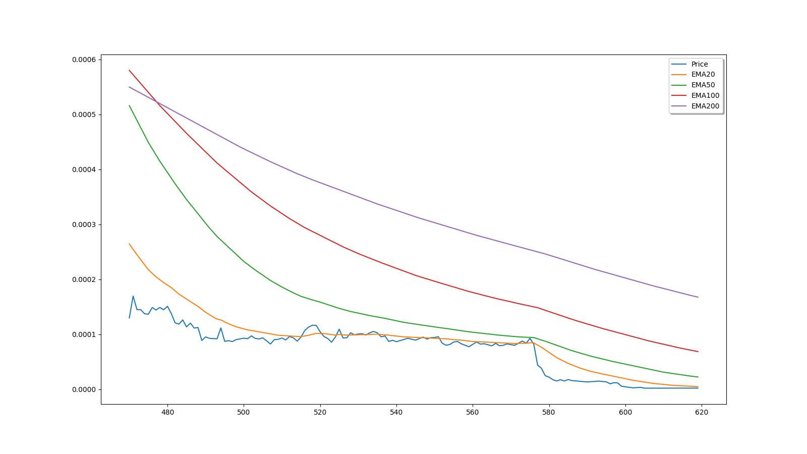 Telefy Exponential Moving Averages