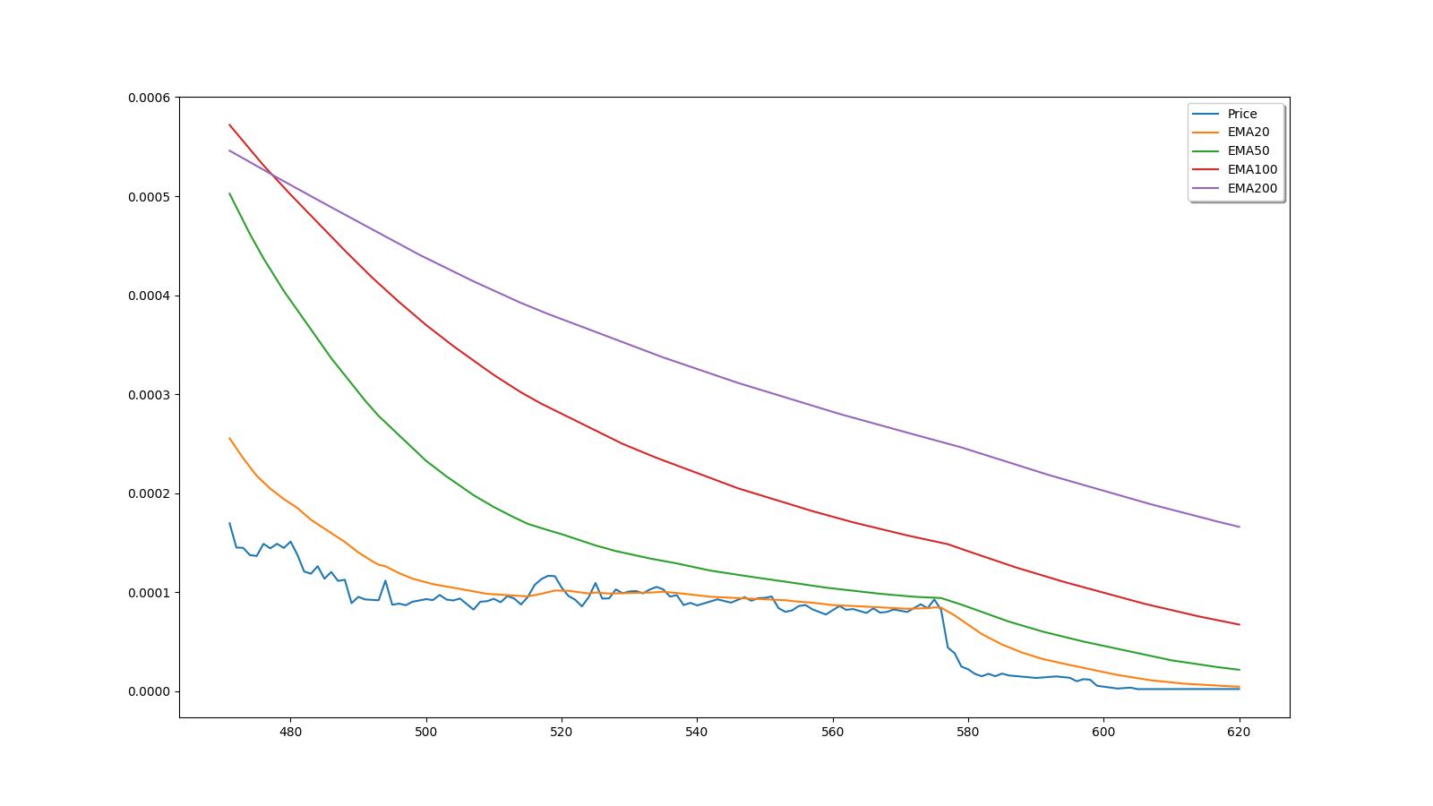 Telefy Exponential Moving Averages