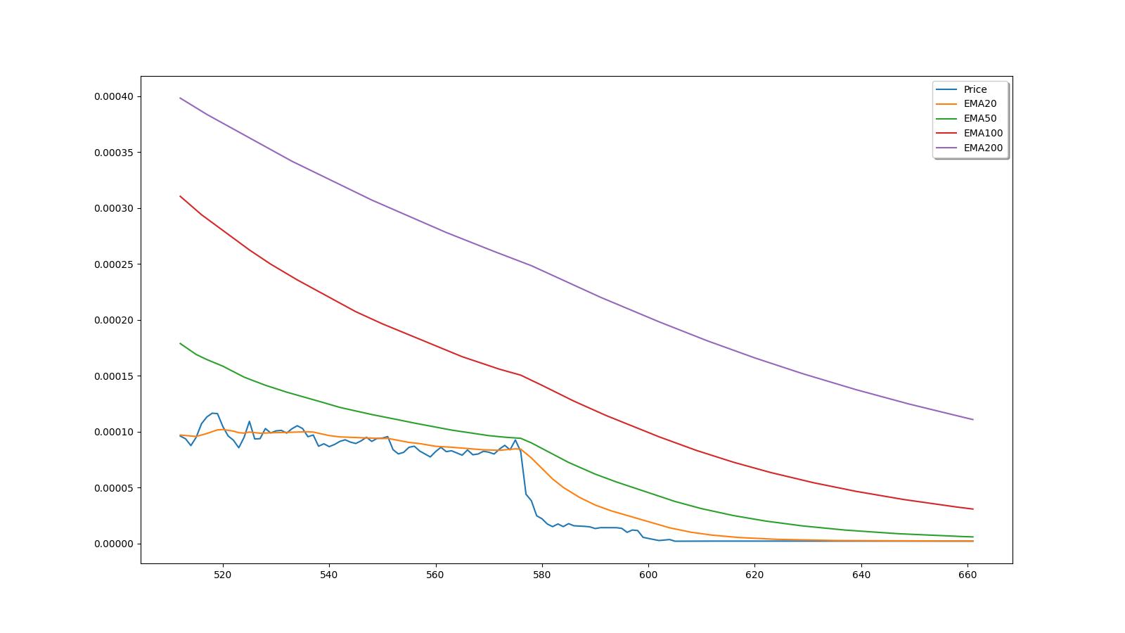 Telefy Exponential Moving Averages