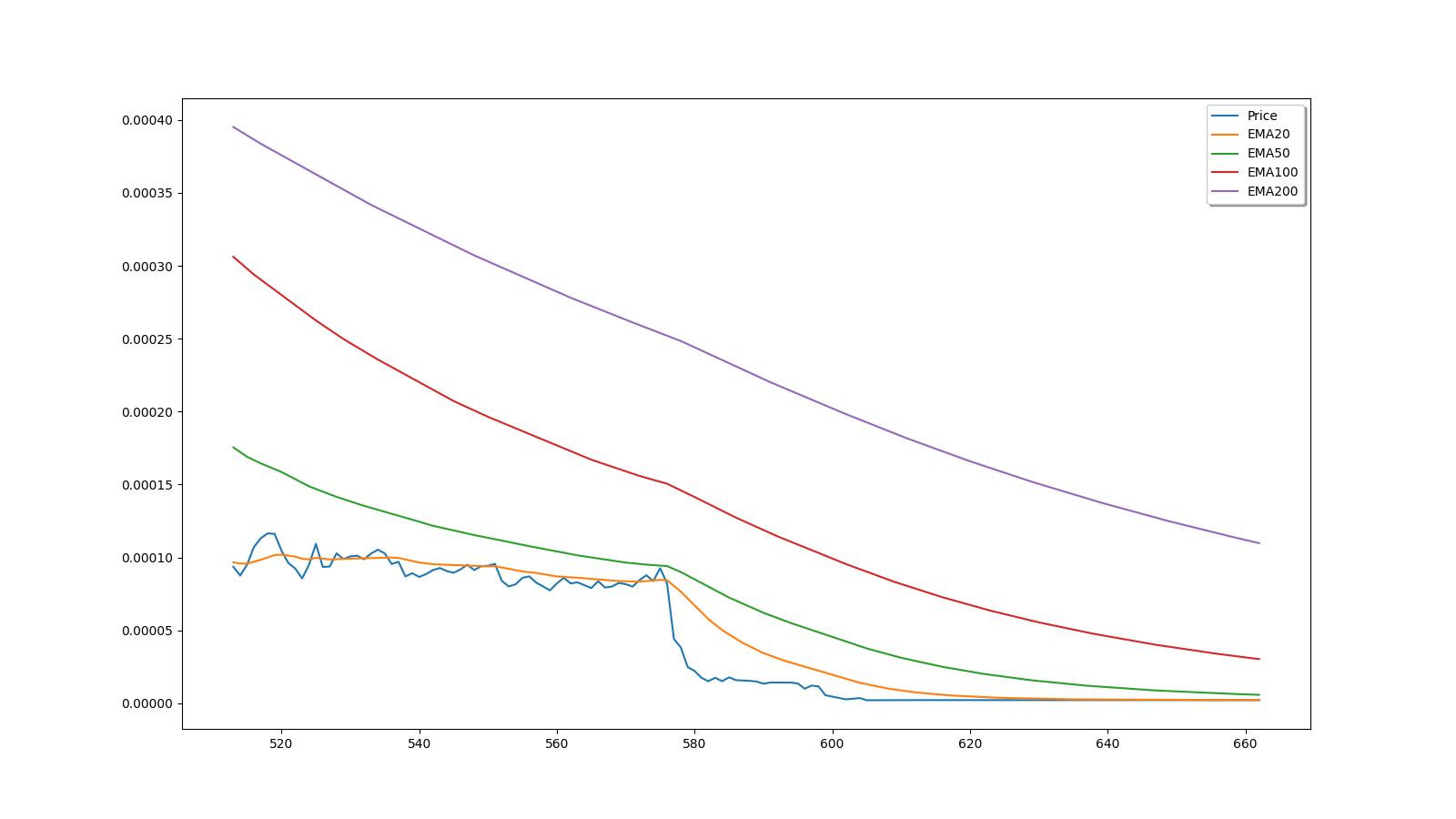 Telefy Exponential Moving Averages