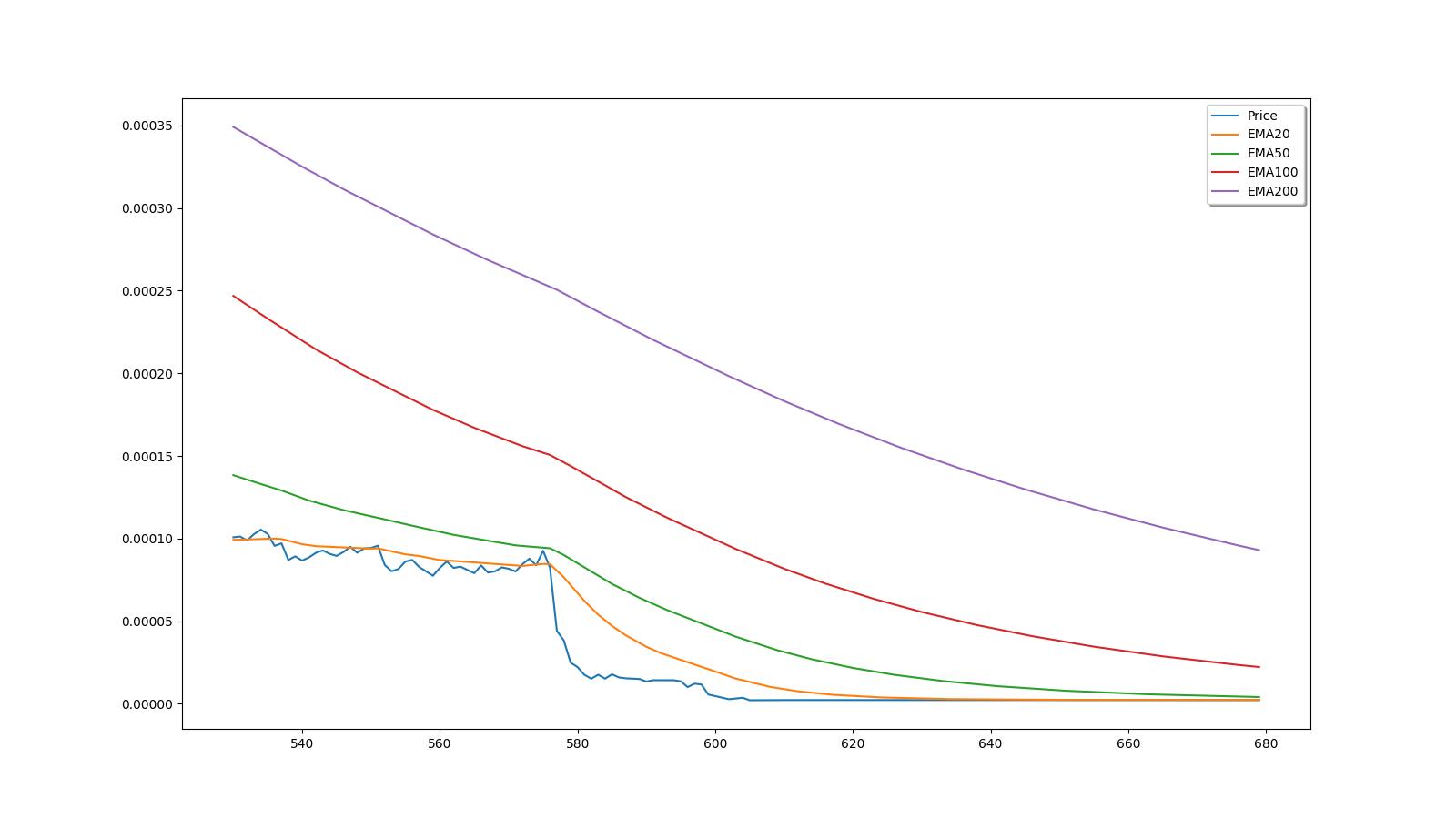 Telefy Exponential Moving Averages