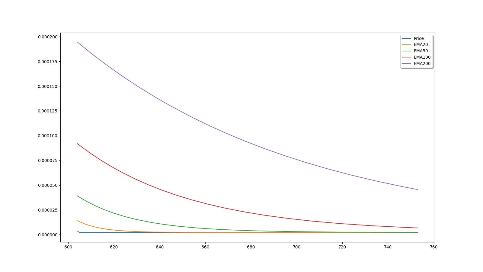 Telefy Exponential Moving Averages