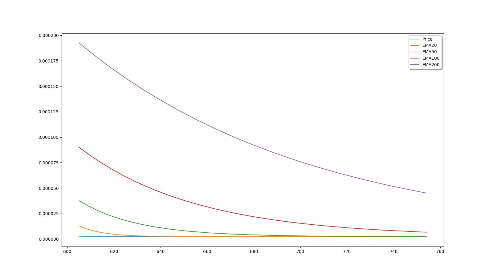 Telefy Exponential Moving Averages