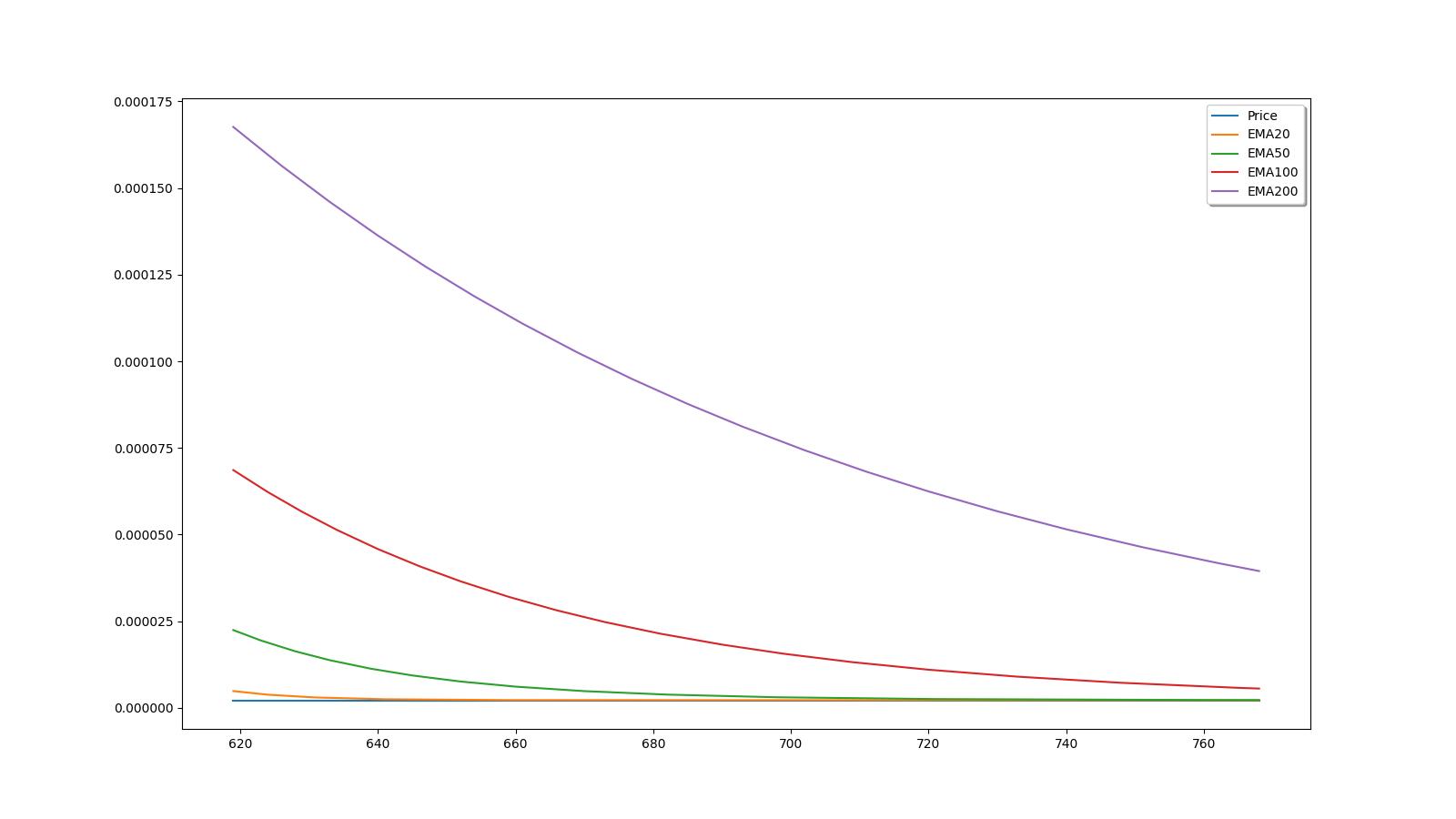 Telefy Exponential Moving Averages