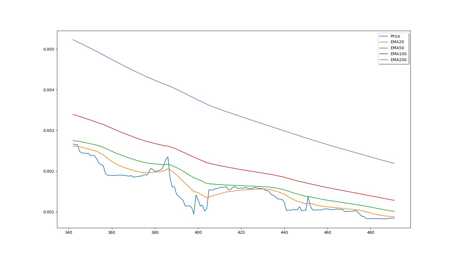 TeleportDAO Exponential Moving Averages