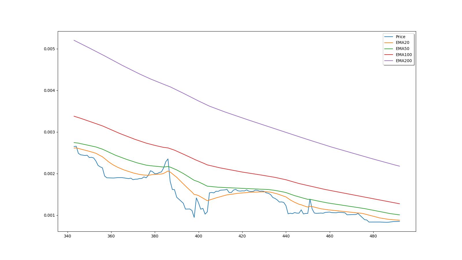 TeleportDAO Exponential Moving Averages