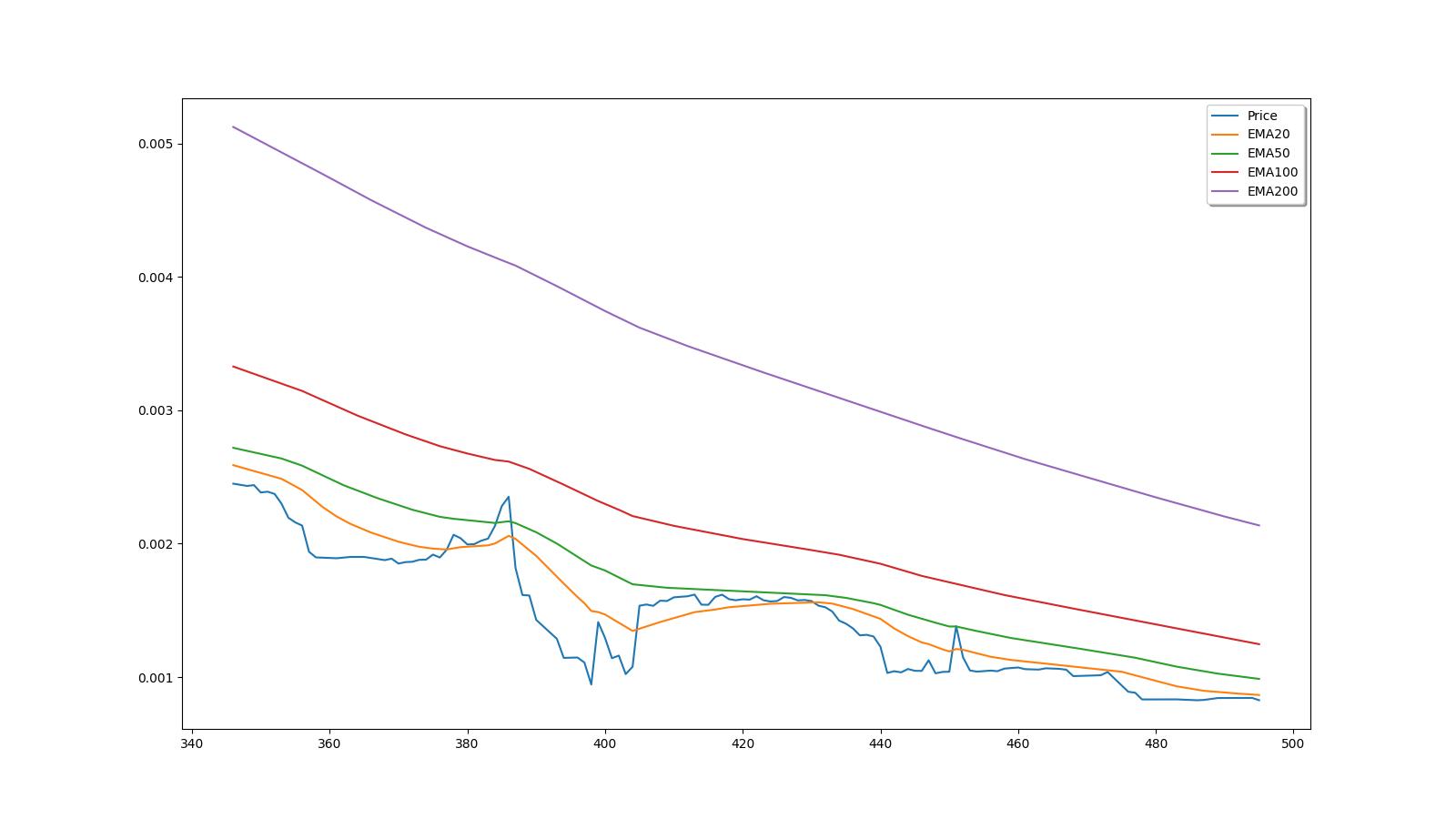 TeleportDAO Exponential Moving Averages