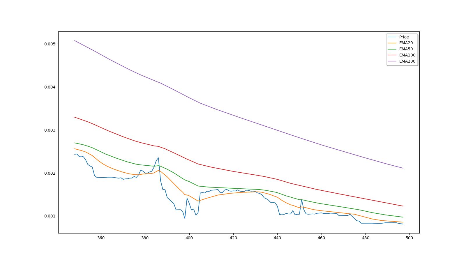 TeleportDAO Exponential Moving Averages