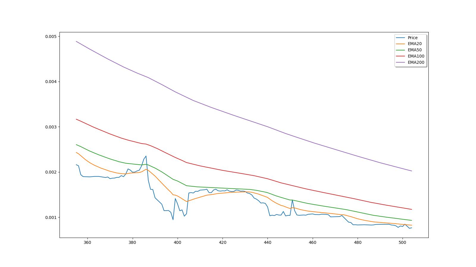 TeleportDAO Exponential Moving Averages