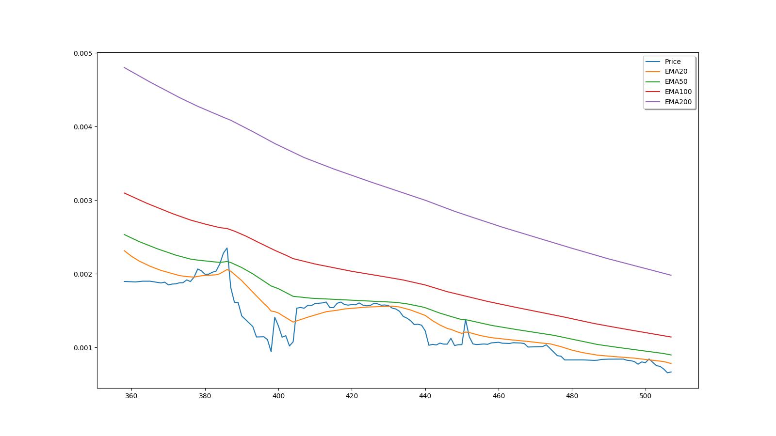 TeleportDAO Exponential Moving Averages