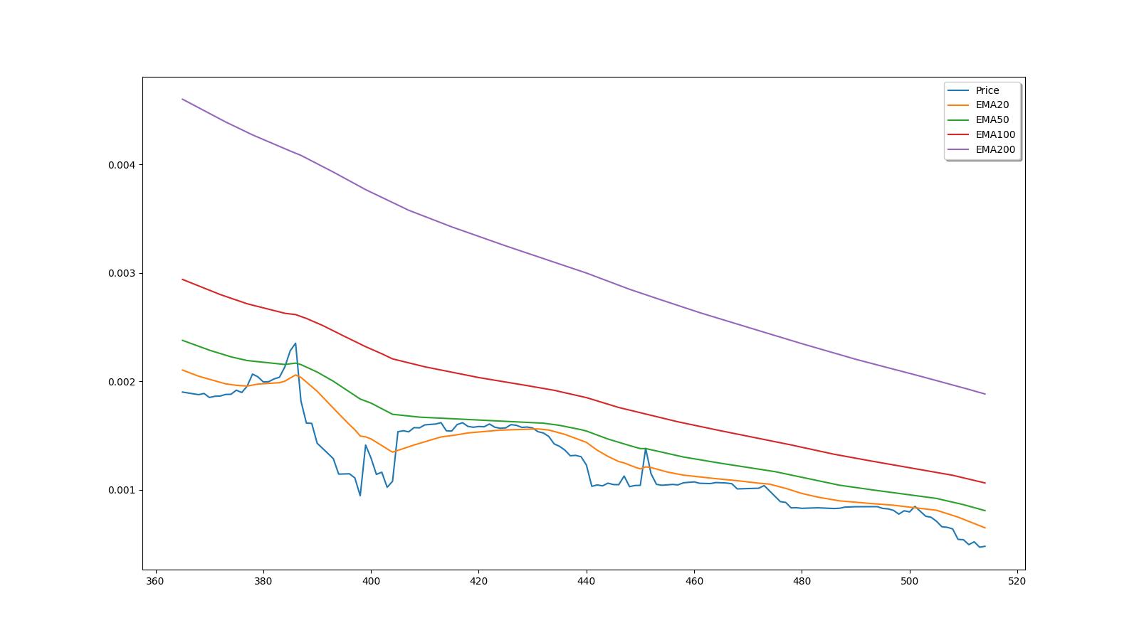 TeleportDAO Exponential Moving Averages