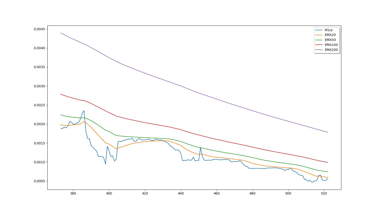 TeleportDAO Exponential Moving Averages