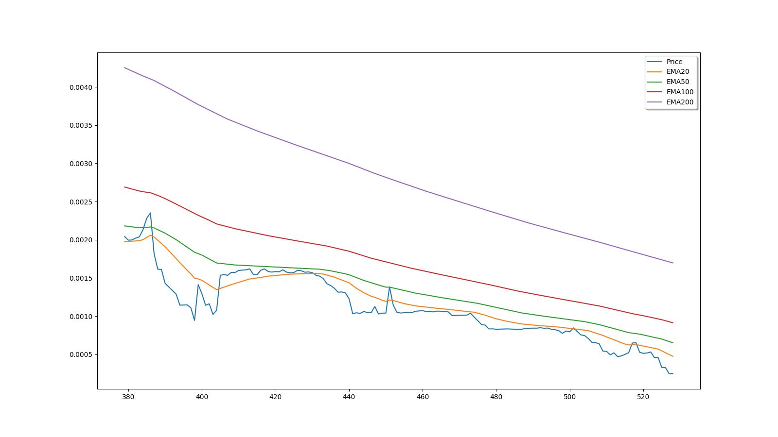 TeleportDAO Exponential Moving Averages