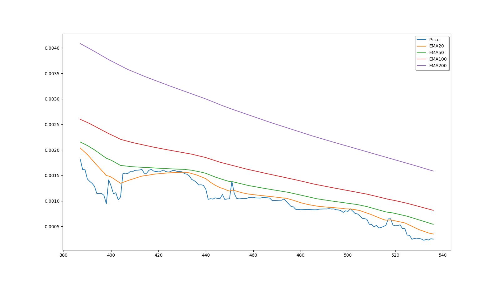 TeleportDAO Exponential Moving Averages