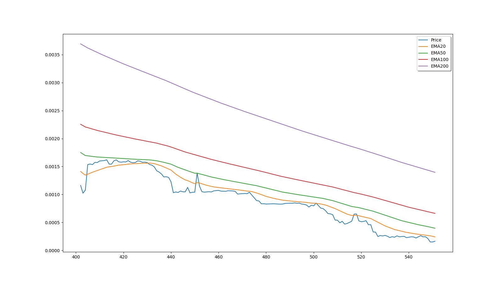 TeleportDAO Exponential Moving Averages