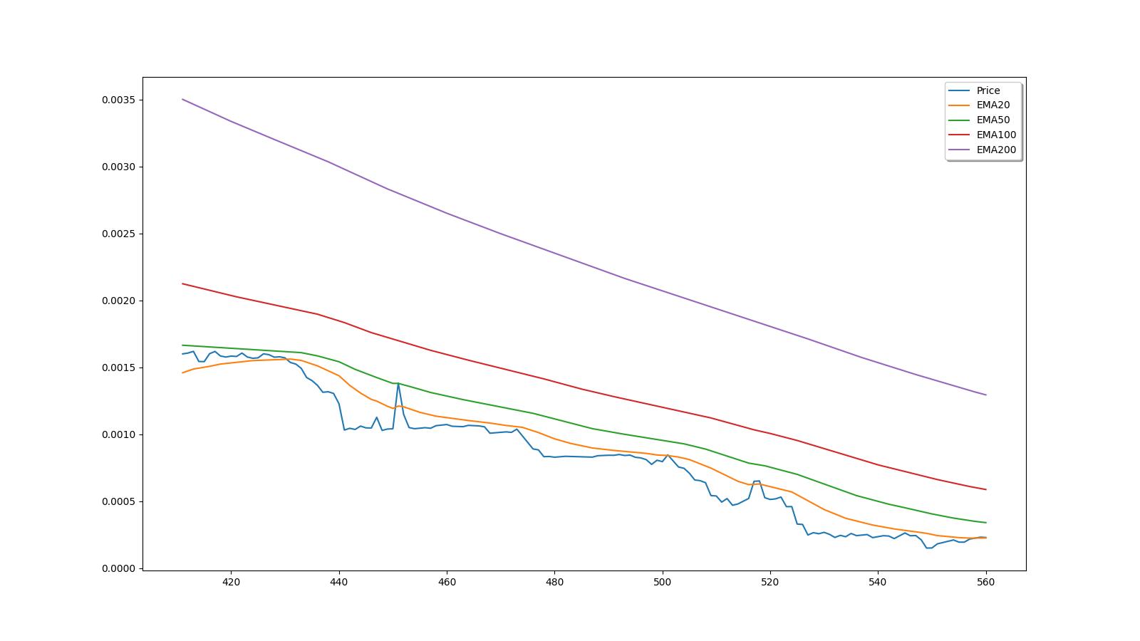 TeleportDAO Exponential Moving Averages