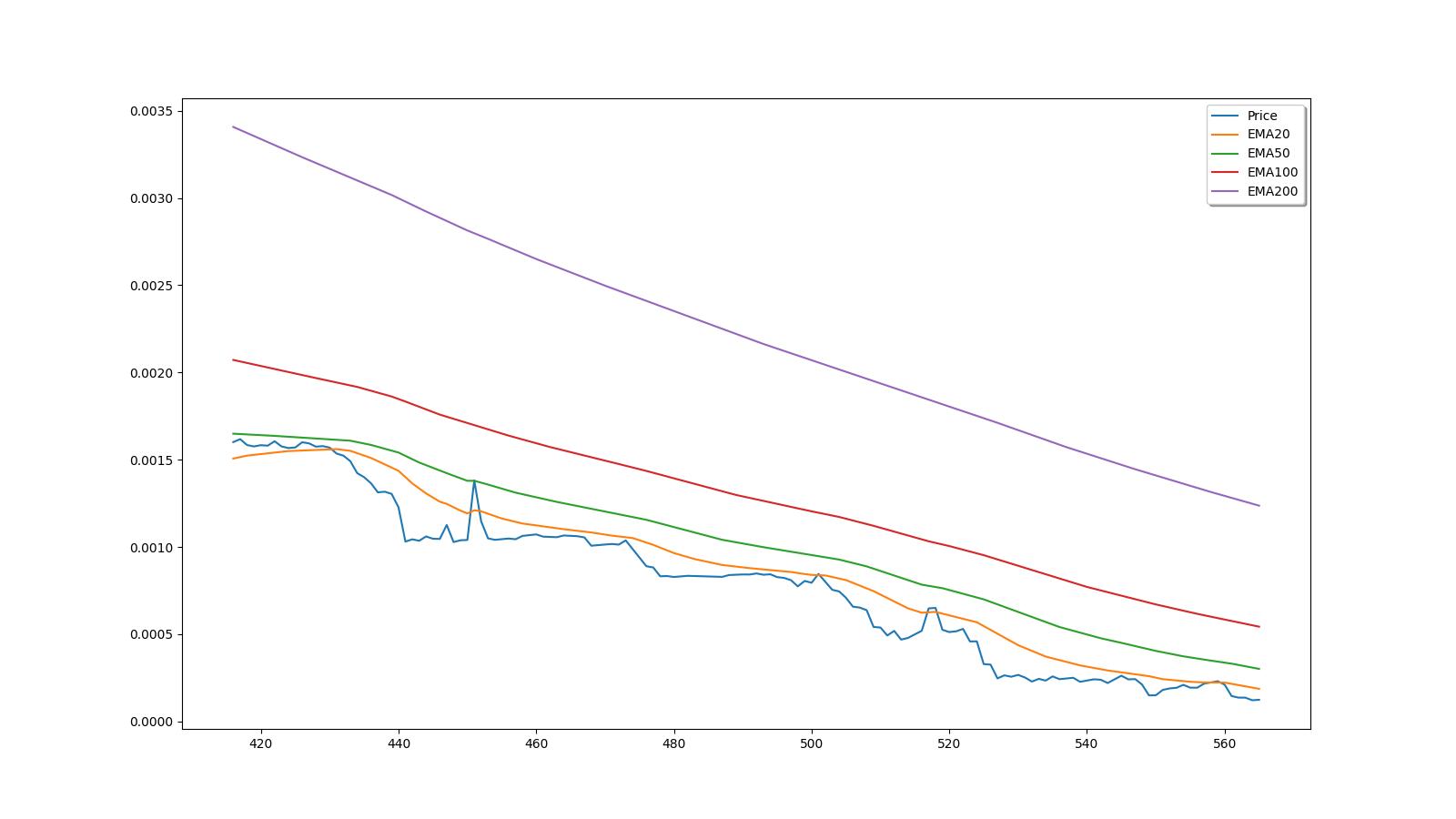 TeleportDAO Exponential Moving Averages