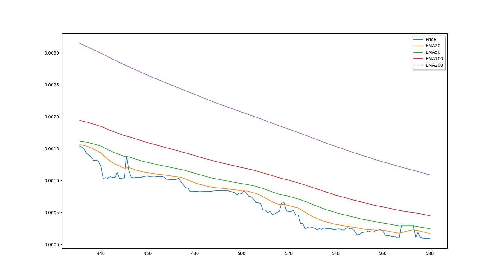 TeleportDAO Exponential Moving Averages