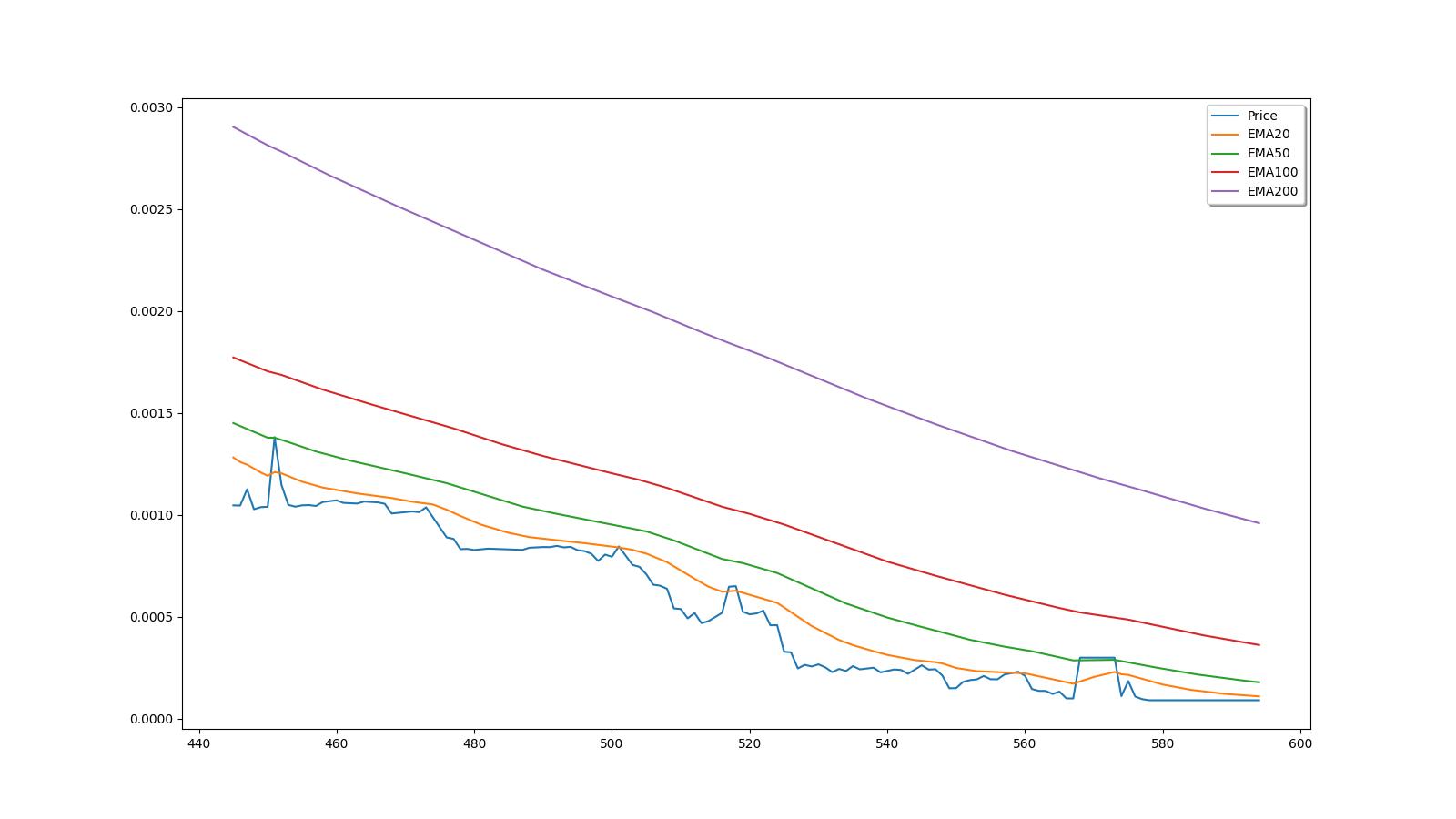 TeleportDAO Exponential Moving Averages