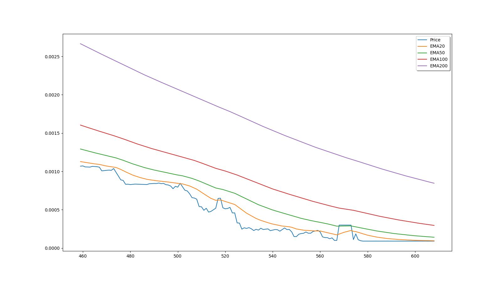 TeleportDAO Exponential Moving Averages