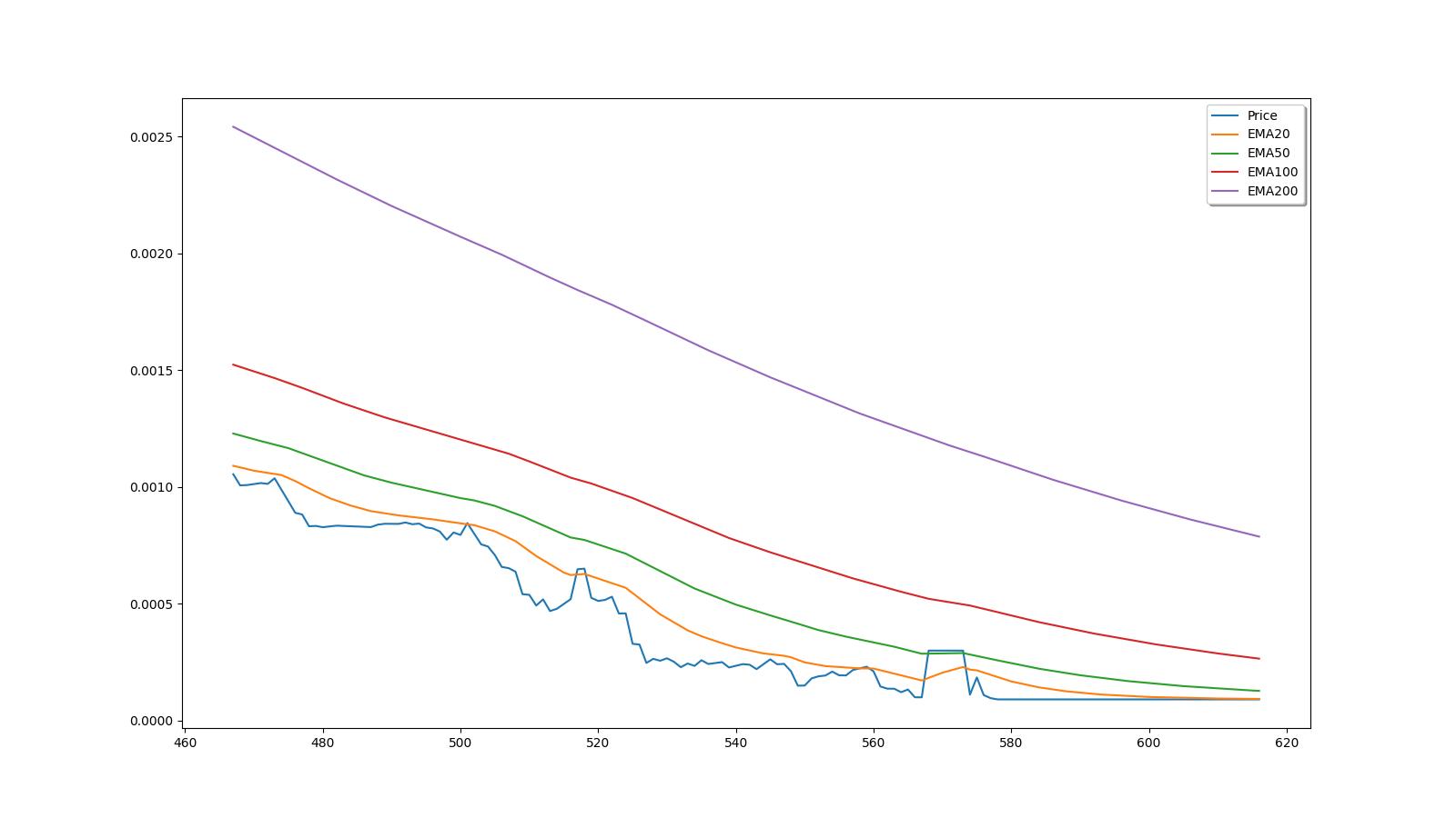 TeleportDAO Exponential Moving Averages