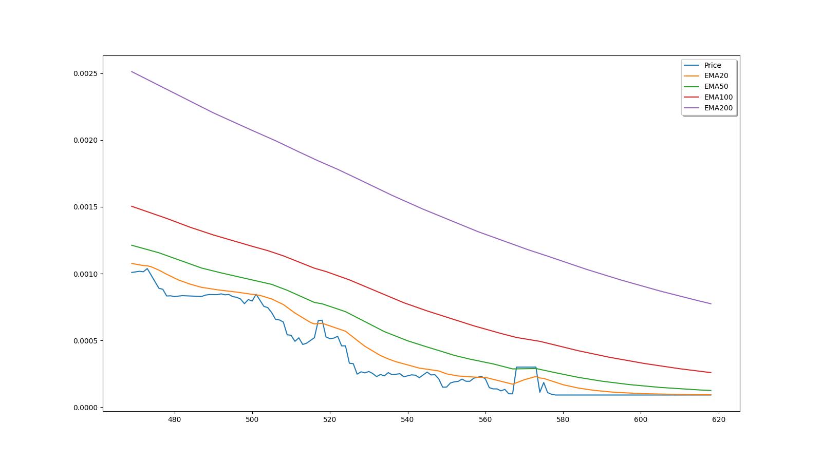 TeleportDAO Exponential Moving Averages
