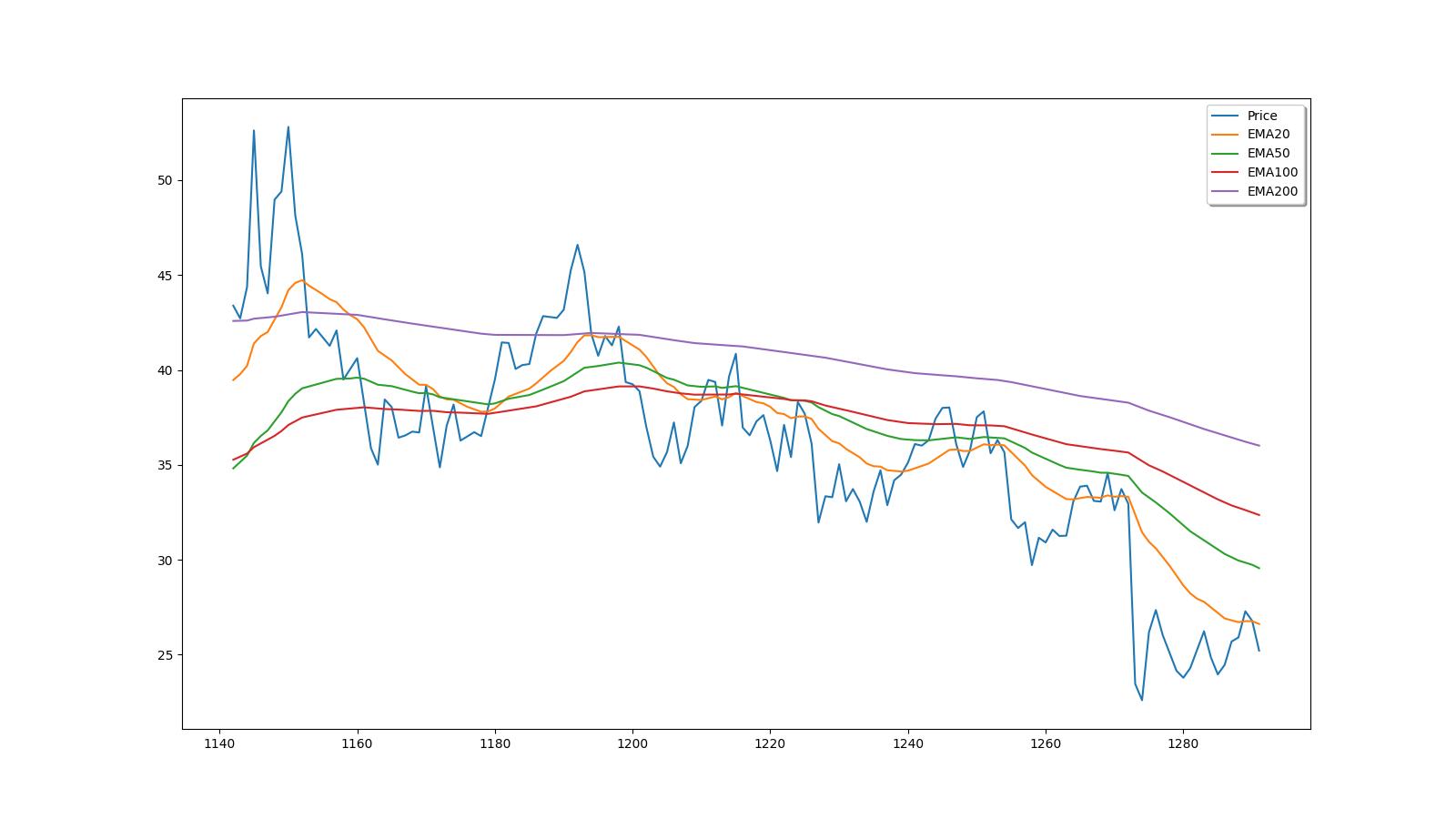 Tellor Exponential Moving Averages