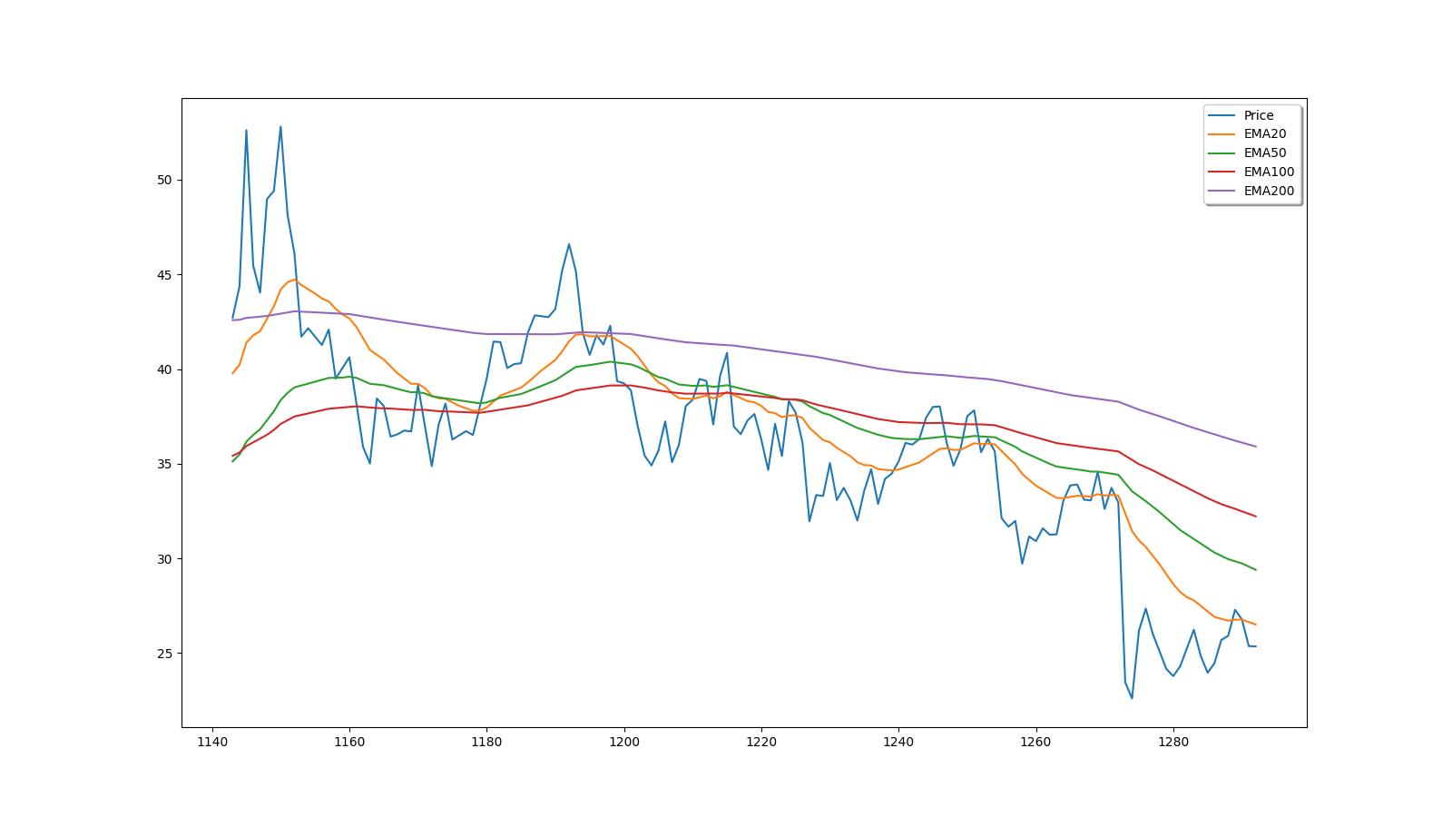 Tellor Exponential Moving Averages
