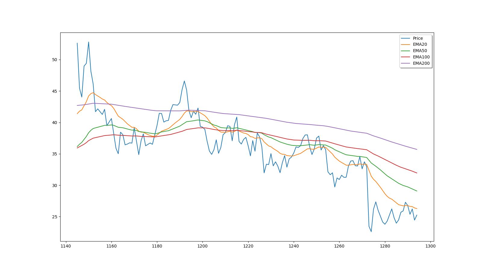 Tellor Exponential Moving Averages