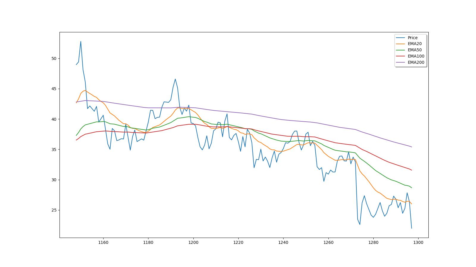 Tellor Exponential Moving Averages