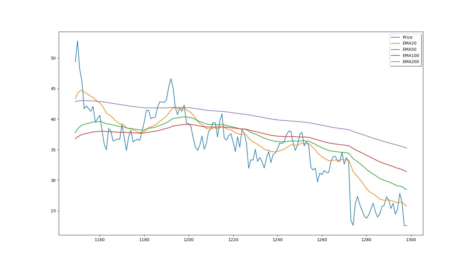 Tellor Exponential Moving Averages