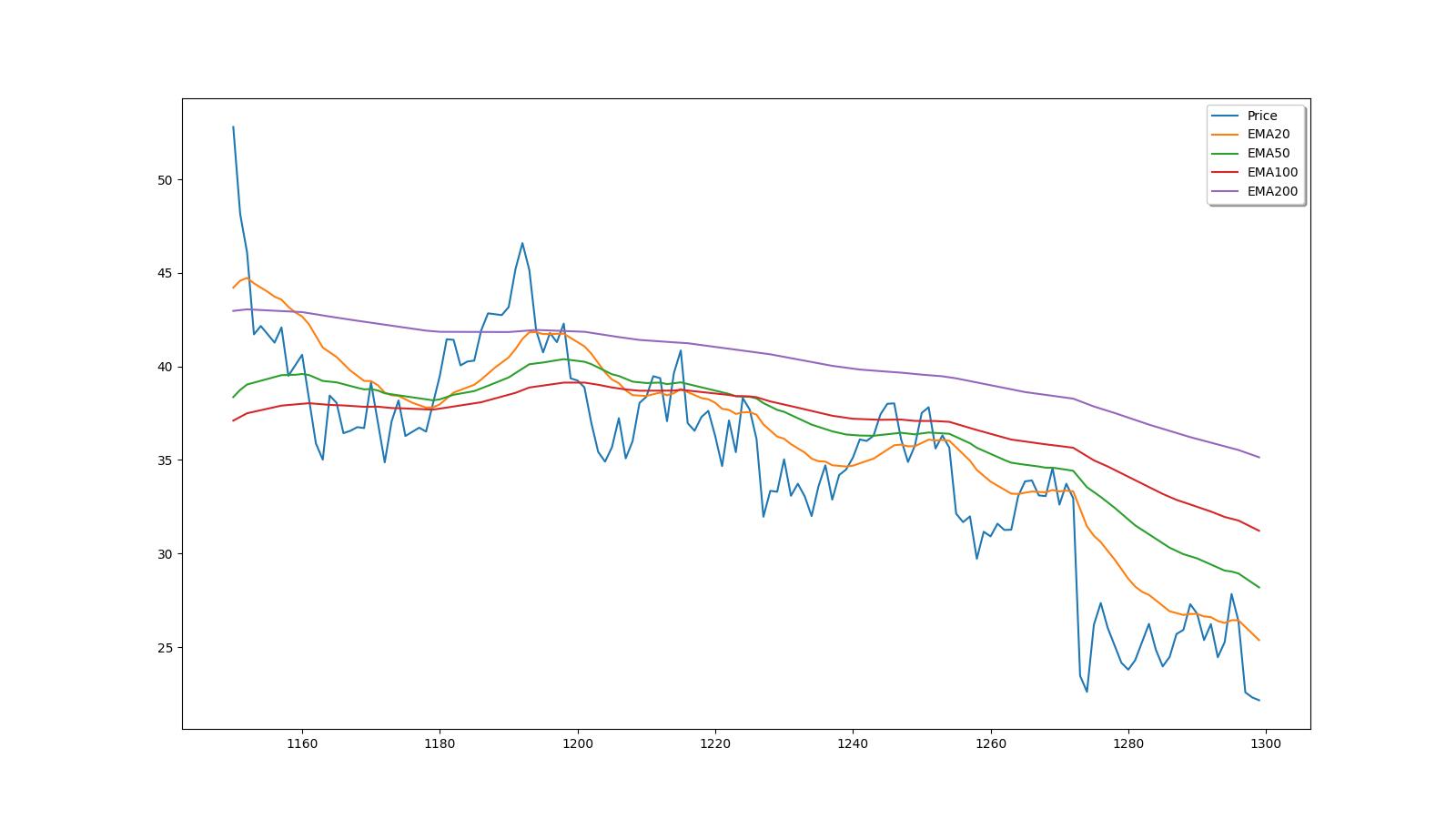 Tellor Exponential Moving Averages
