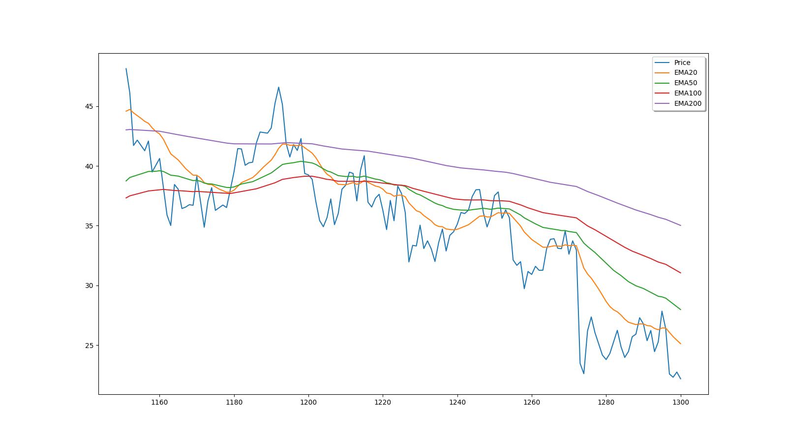 Tellor Exponential Moving Averages