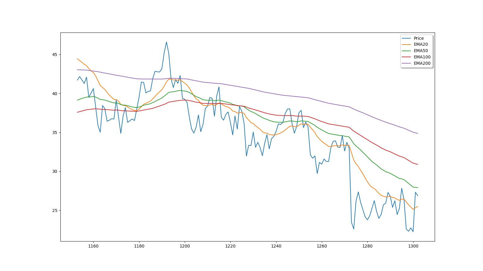 Tellor Exponential Moving Averages