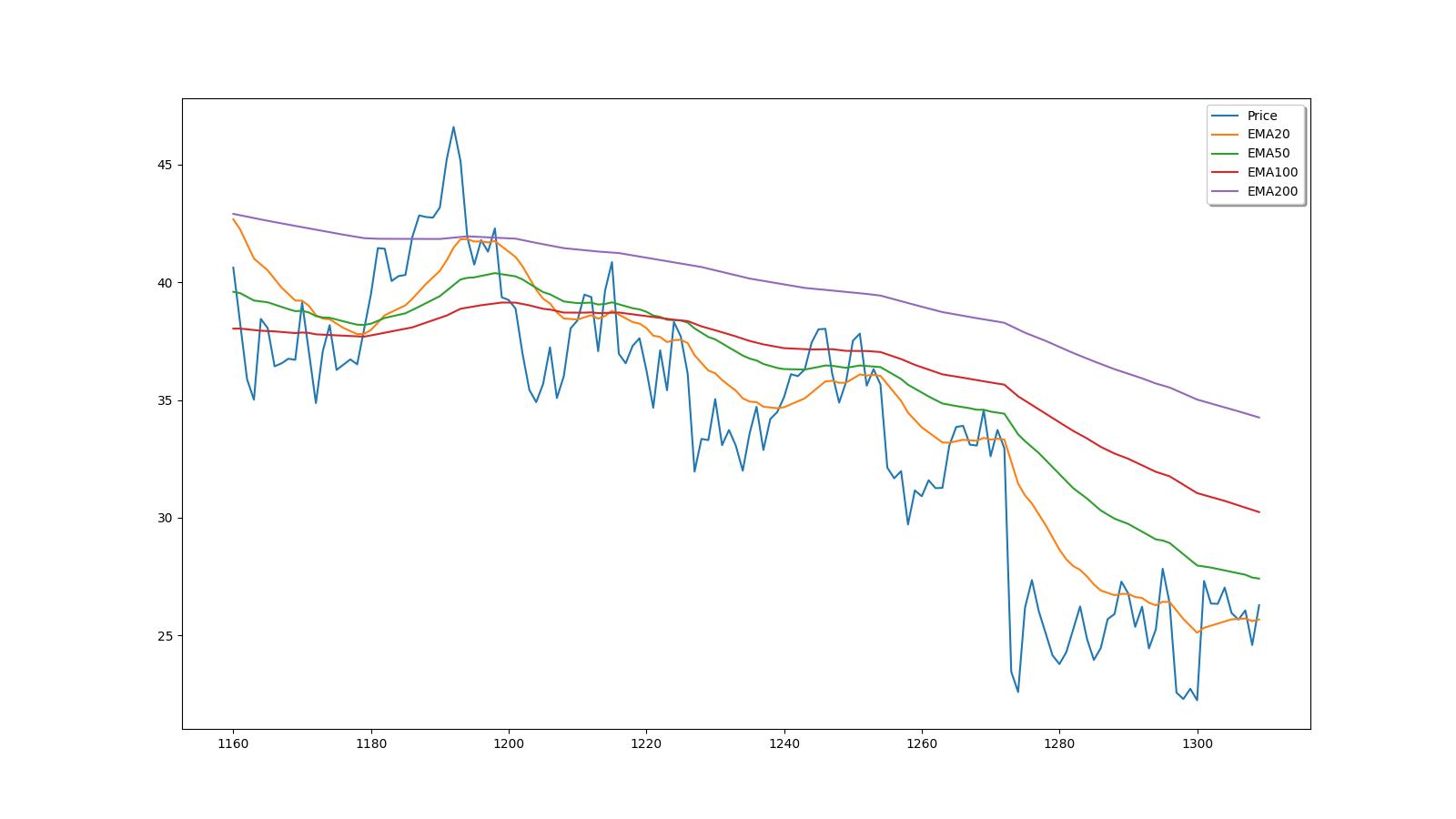 Tellor Exponential Moving Averages
