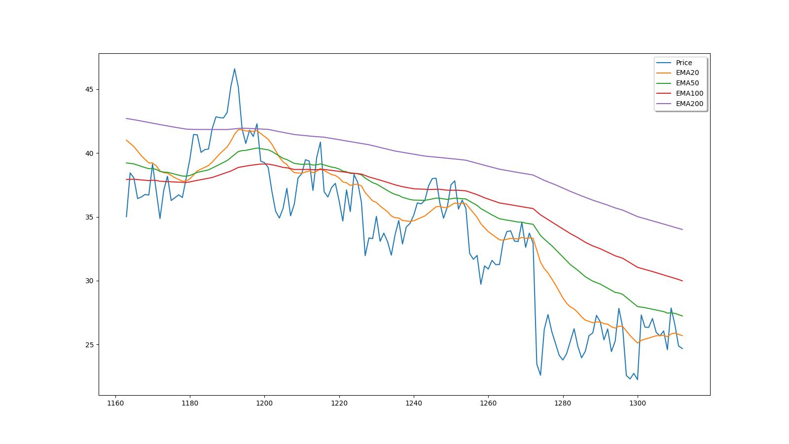 Tellor Exponential Moving Averages