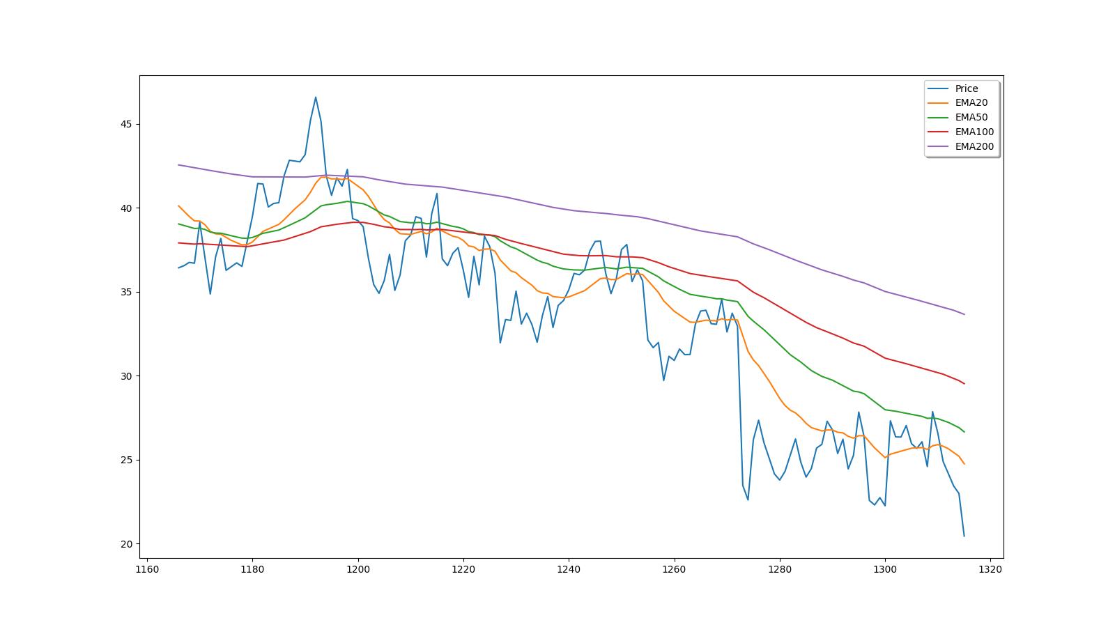 Tellor Exponential Moving Averages
