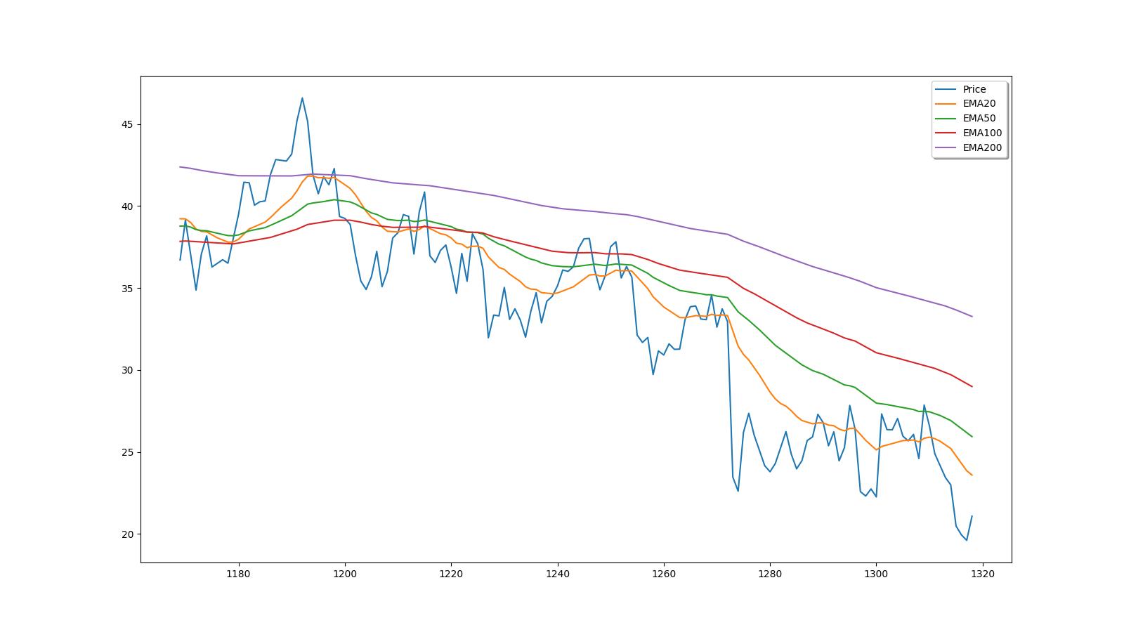 Tellor Exponential Moving Averages