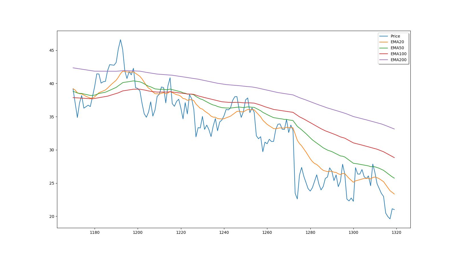 Tellor Exponential Moving Averages