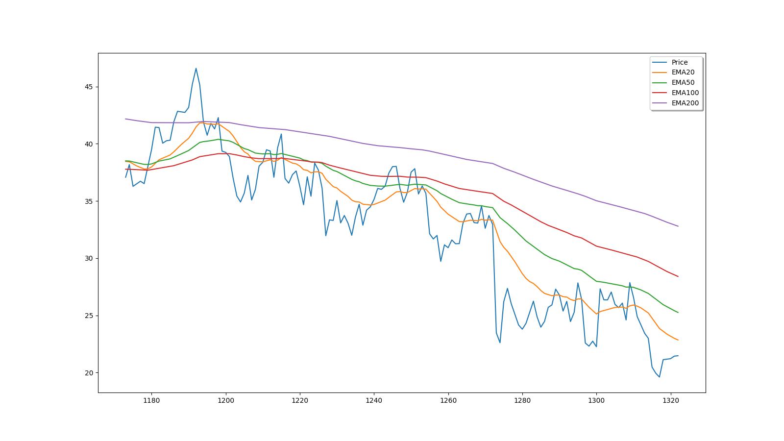 Tellor Exponential Moving Averages